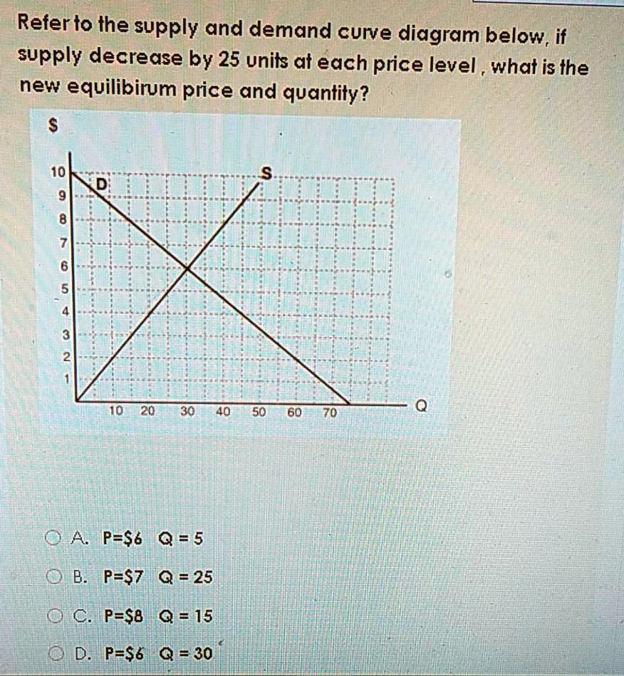SOLVED: Refer to the supply and demand curve diagram below, if supply decreases by 25 units at ...