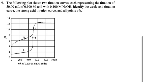 SOLVED: The following plot shows two titration curves, each representing the titration of 50,00 ...