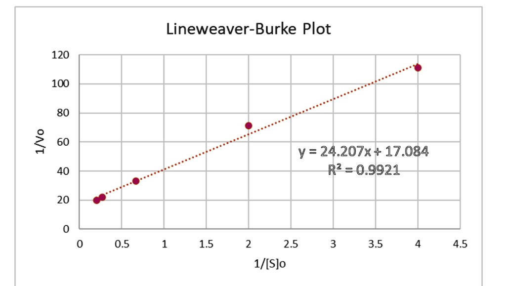 SOLVED: Using the equation for the best fit of the data to a straight ...