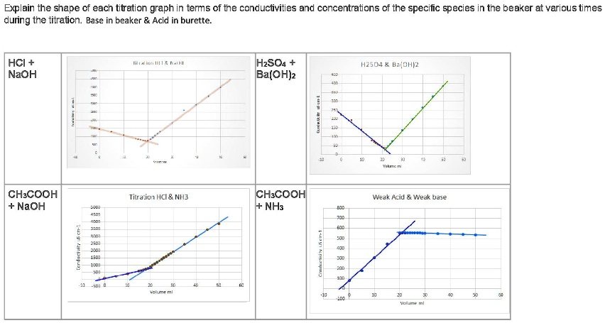 explain the shape of each titration graph in tems of tne conductivities ...