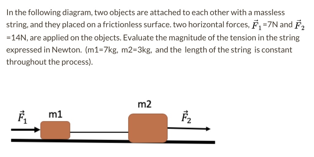 SOLVED:In the following diagram; two objects are attached to each other with a massless str ring ...