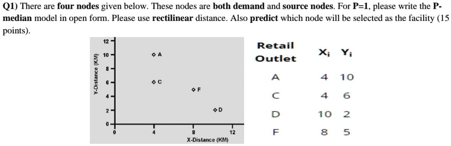 SOLVED: Q1There are four nodes given below.These nodes are both demand and source nodes.For P=l ...