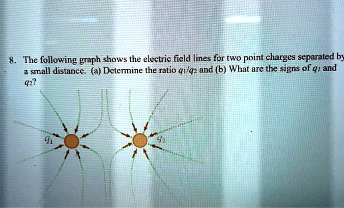 SOLVED: The following graph shows the electric field lines for two ...