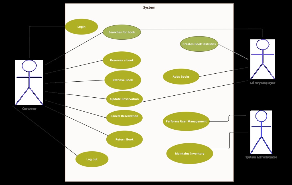 Login Searches for book Reserves a book System Creates Book Statistics ...