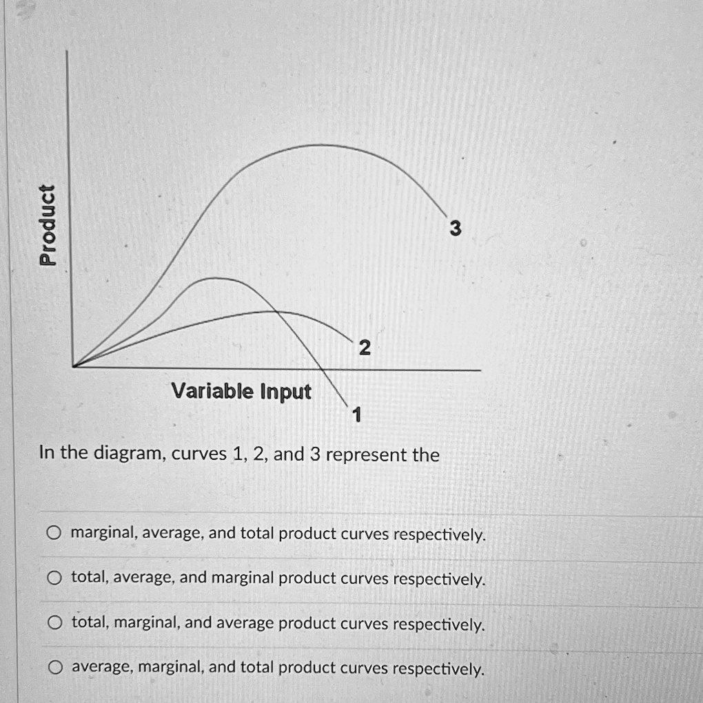 in the diagram curves 1 2 and 3 represent the marginal average and total product curves ...