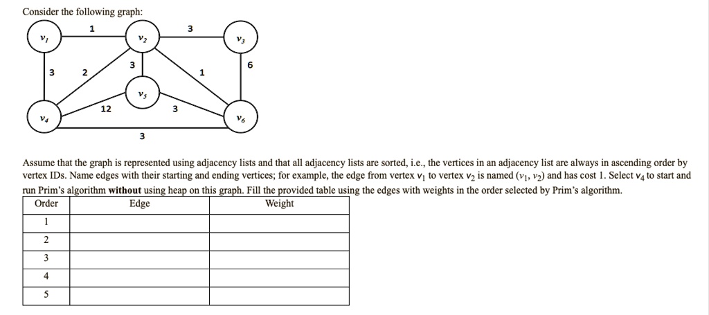 Consider the following graph: V 1 3 V2 V3 3 6 3 2 1 Vs 12 3 V4 V 3 ...