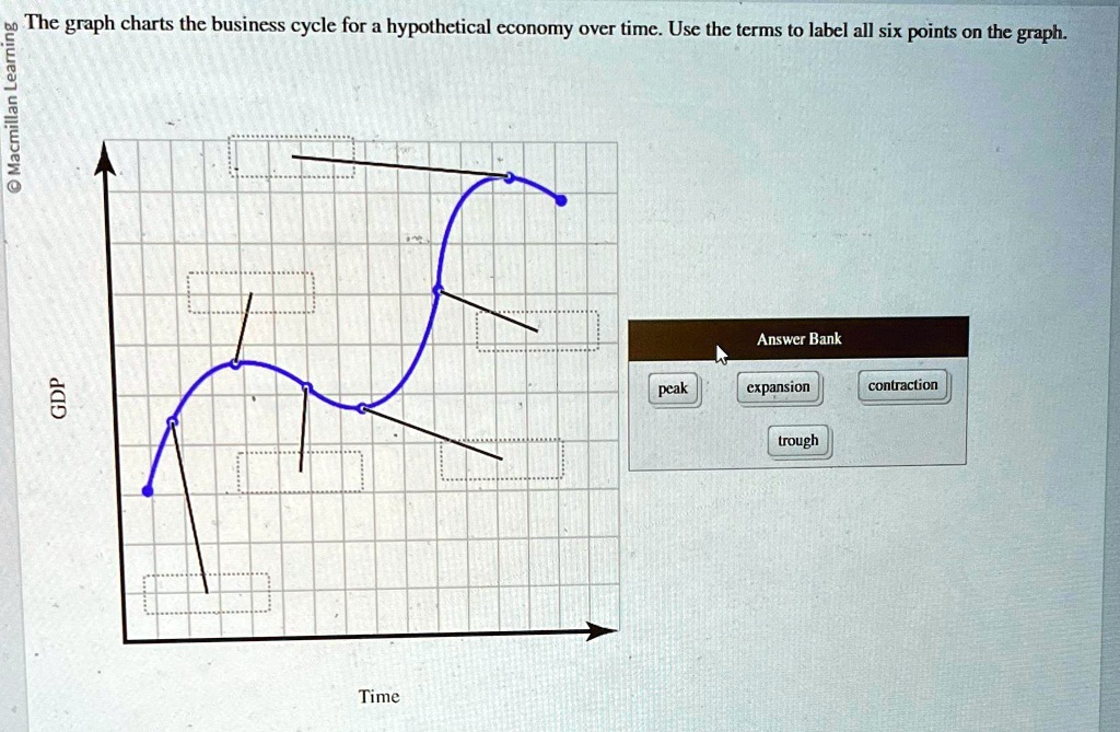 The graph charts the business cycle for a hypothetical economy over ...