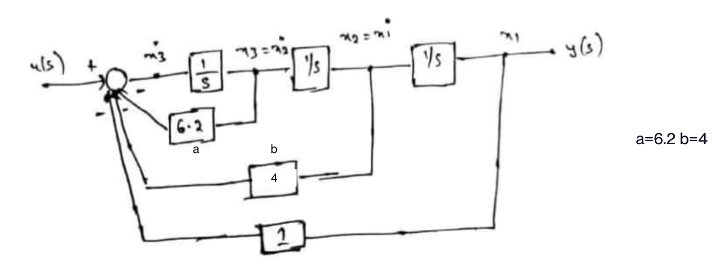 SOLVED: For the controller canonical realisation, determine a set of ...