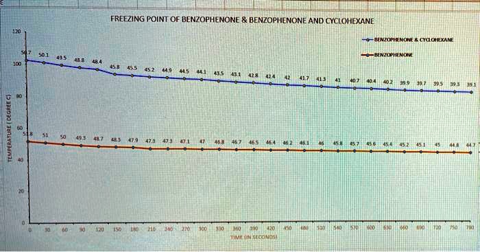 freezing foint of benzophenone benzophenone and cyclohexane 98384