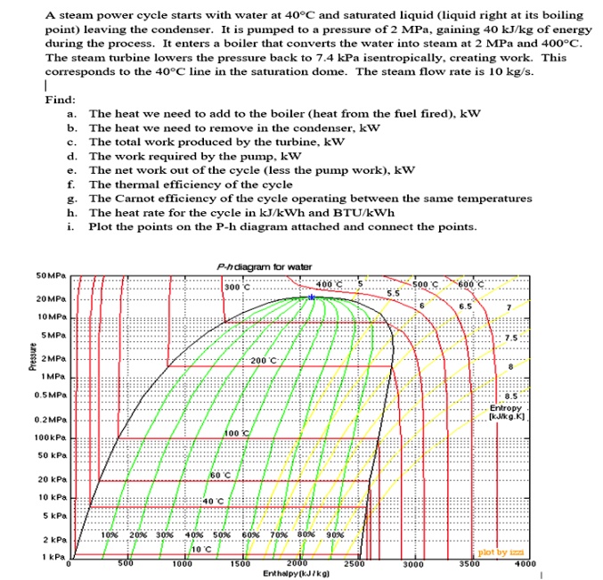 SOLVED: A steam power cycle starts with water at 40C and saturated ...