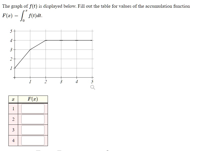 SOLVED: The graph of f(t) is displayed below. Fill out the table for ...