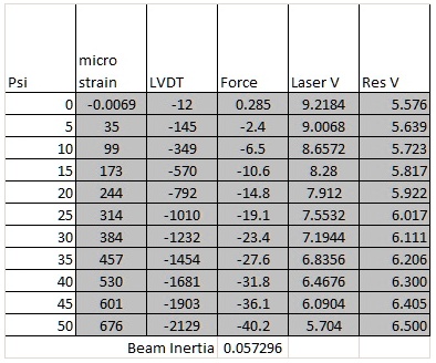 SOLVED: Consider the data presented in the following data table. If the laser displacement ...