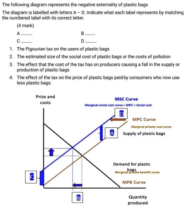 The following diagram represents the negative externality of plastic ...