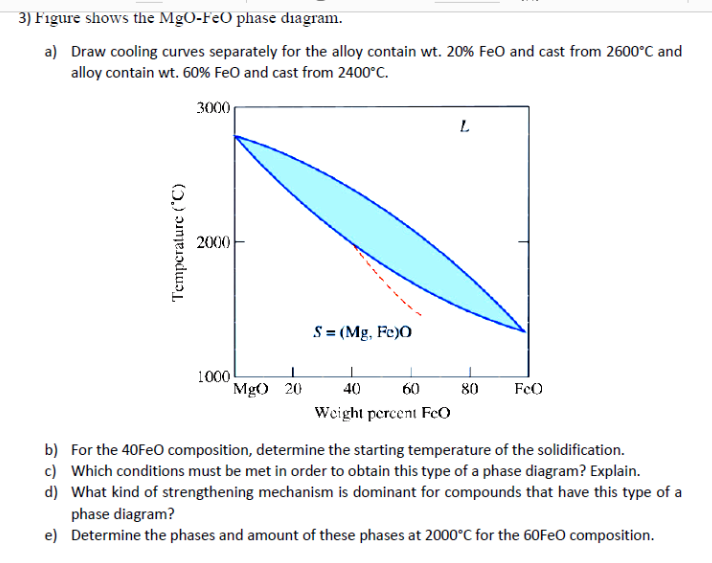 SOLVED: 3) Figure shows the MgO-FeO phase diagram. a) Draw cooling ...