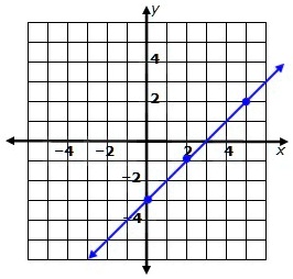 SOLVED: 'Which rule matches the function graphed below? y = x + 3 y = x ...