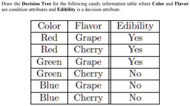 SOLVED: Draw the Decision Tree for the following candy information ...