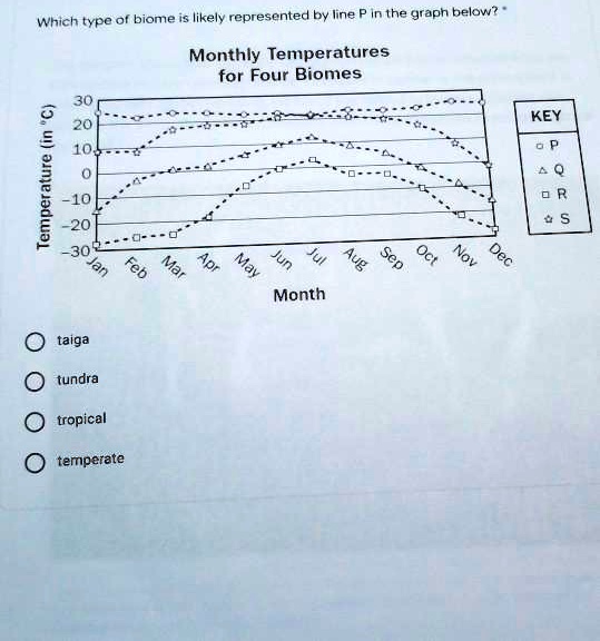 Which type of biome is likely represented by line P in the graph below ...