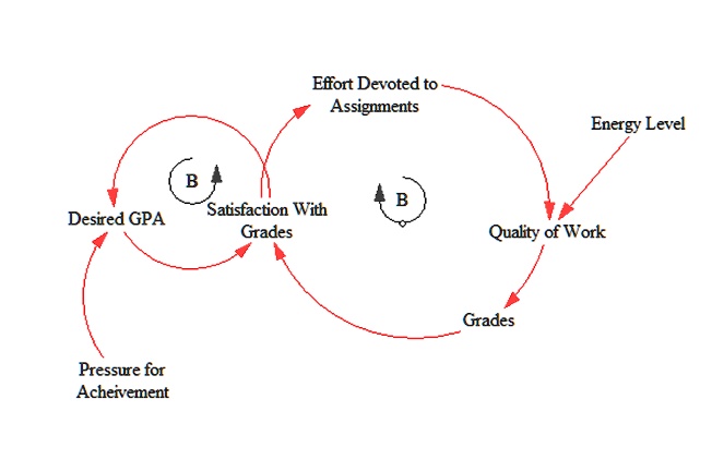 SOLVED: The figure shows another important determinant of student goals ...