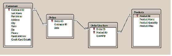 SOLVED: The attached figure shows a relational schema of a grocery store. This is from an Access ...