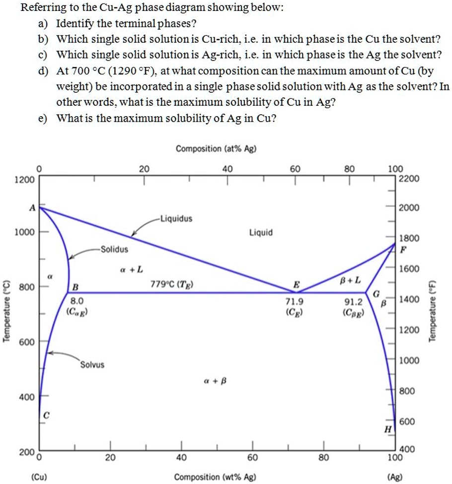 SOLVED: Referring to the Cu-Ag phase diagram shown below: a) Identify the terminal phases. b ...