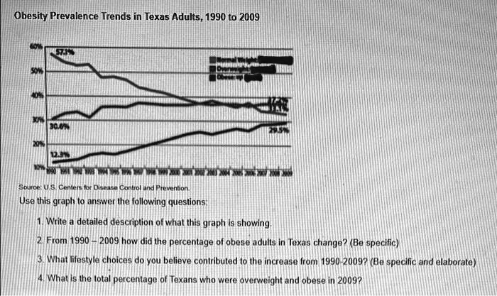 SOLVED: Obesity Prevalence Trends in Texas Adults 1990 to 2009 30.6% ...