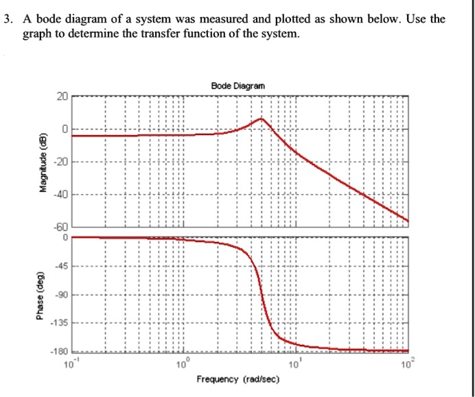 SOLVED: A Bode diagram of a system was measured and plotted as shown below. Use the graph to ...