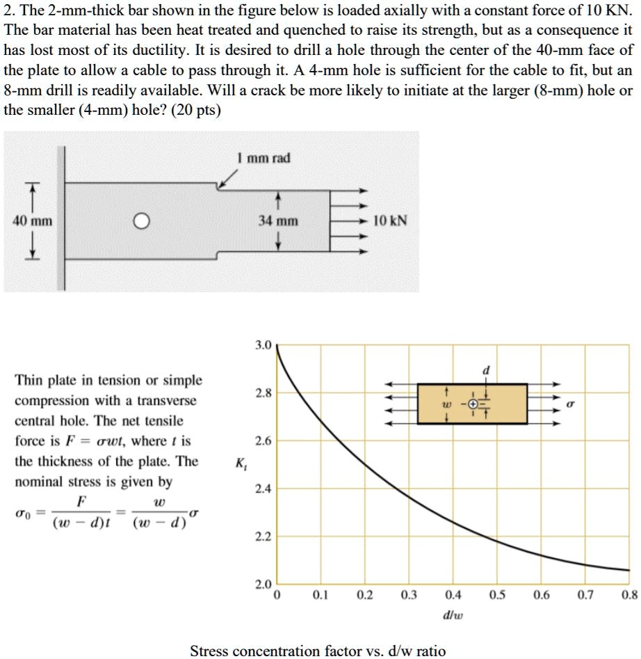 2. The 2-mm-thick bar shown in the figure below is loaded axially with ...