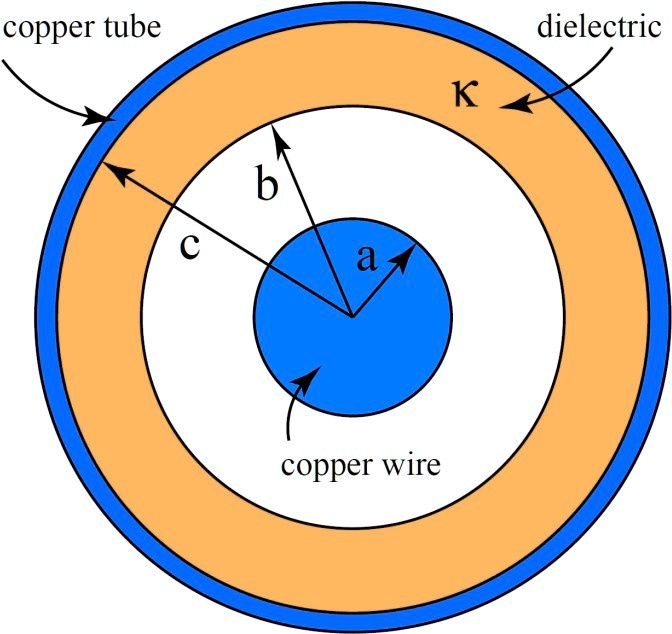 A certain coaxial cable consists of a copper wire, radius a, surrounded ...