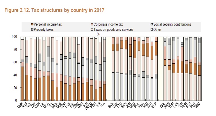 SOLVED: The table below shows the tax structure by country (OECD 2017 ...