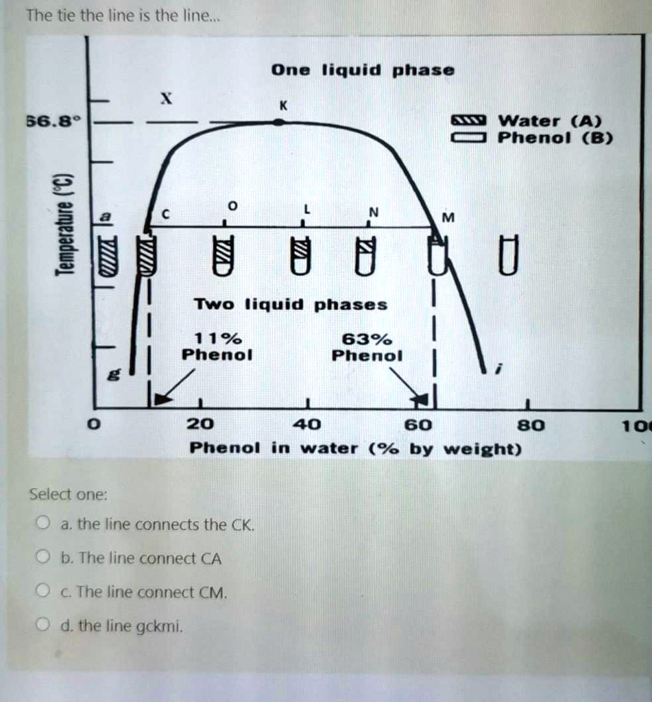 The tie the line is the line... One liquid phase X K 56.8° Temperature ...