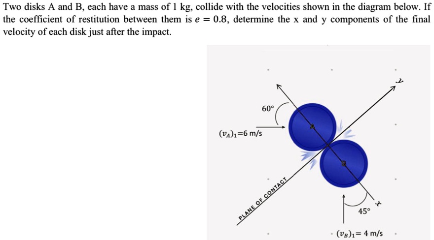 SOLVED: Two disks A and B, each have a mass of 1 kg, collide with the velocities shown in the ...