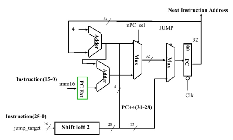 Next Instruction Address 32 nPCsel 4 JUMP Adder Adder 32 00 Mux 32 Mux PC Instruction (15-0 ...