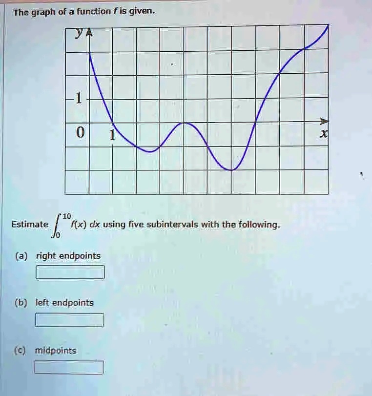 The Graph Of A Function F Is Given 10 Estimate Fx Dx Using Five Subintervals With The Following