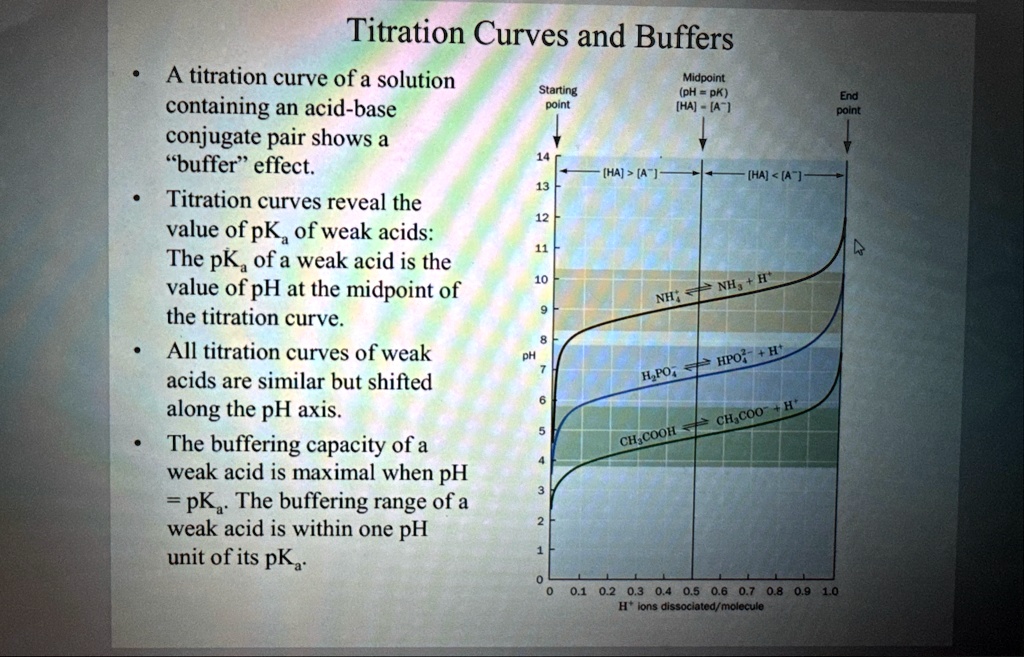 titration curves and buffers a titration curve of a solution containing ...