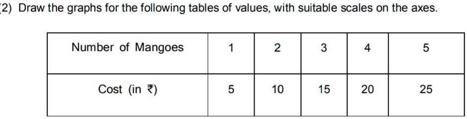 draw the graph of following tables of values, with suitable scale on the axes.