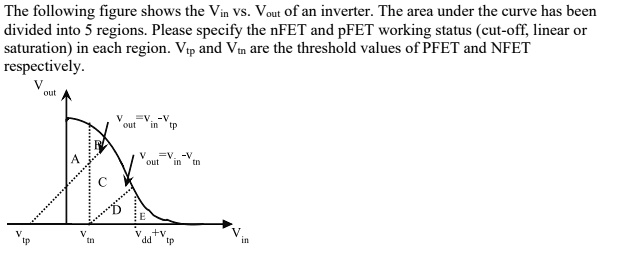 SOLVED: The following figure shows the Vin vs. Vout of an inverter. The ...
