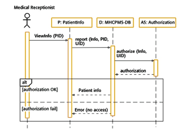 SOLVED: Sequence diagram for View patient information A) The figure ...