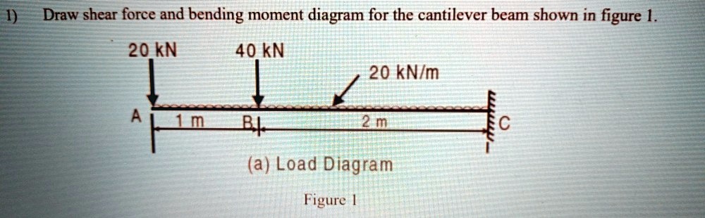 SOLVED: Draw shear force and bending moment diagram for the cantilever ...