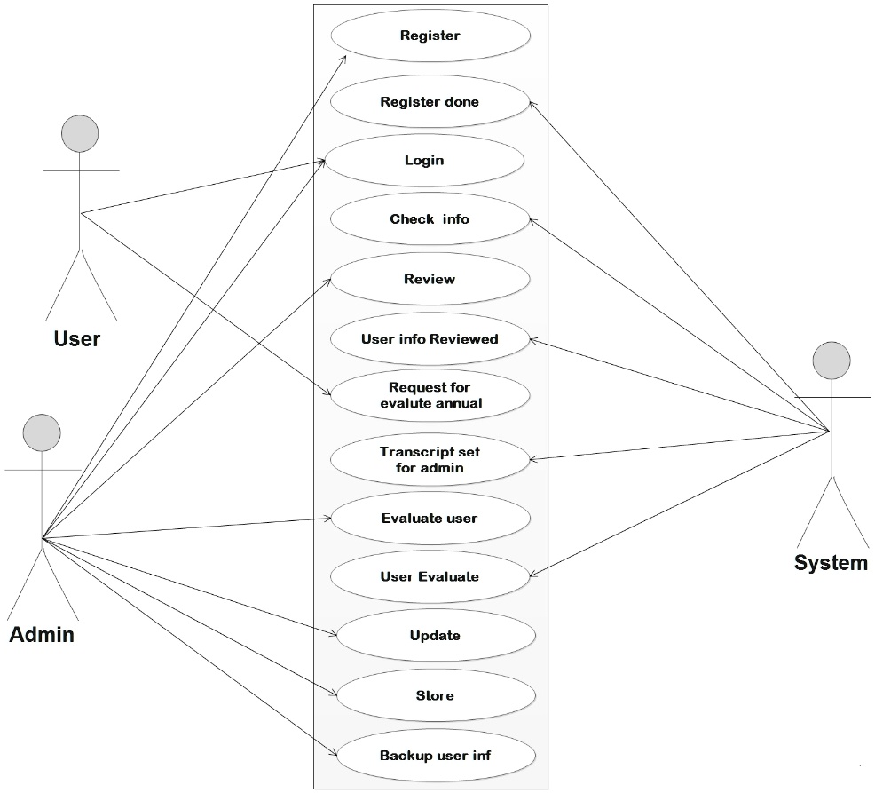 Design Class Diagram Includes The Software Objects And Their Attributes And Relationships Also
