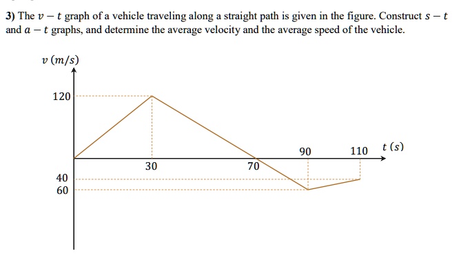3) The v - t graph of a vehicle traveling along a straight path is given in the figure ...