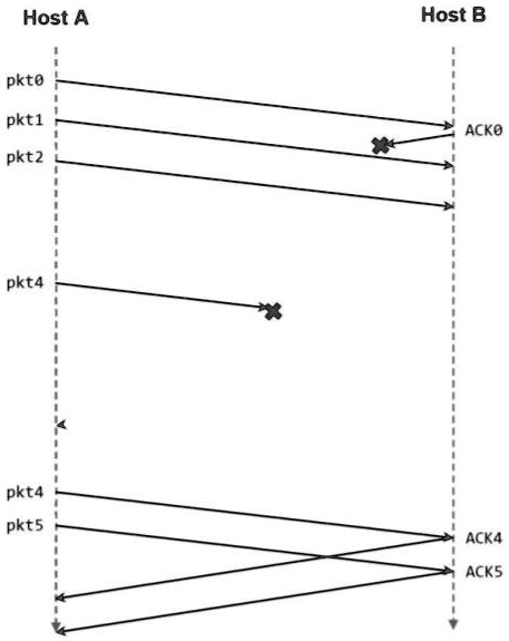SOLVED: This is the use of Go-Back-N, the window size N is 3. If the first ack0 is lost, then ...