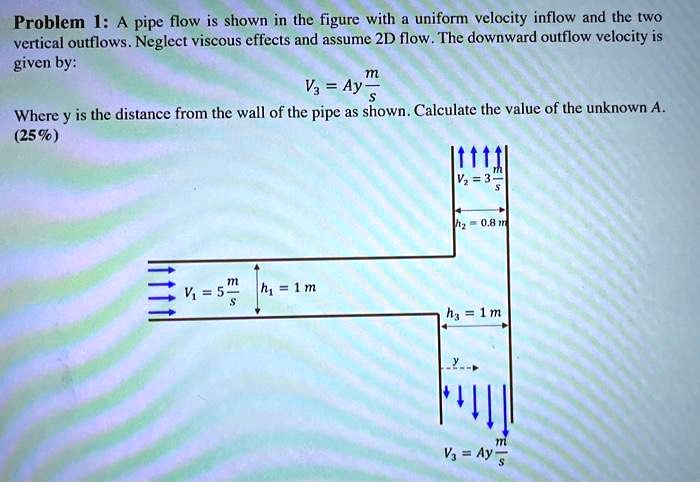 Problem 1: A pipe flow is shown in the figure with a uniform velocity ...