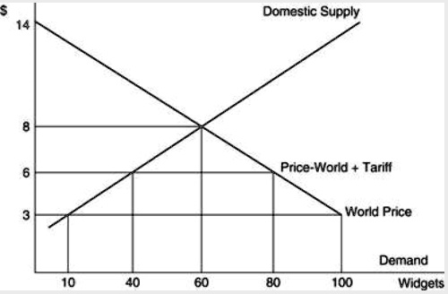 SOLVED: Let us assume the following import market for widgets. A ...