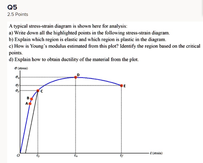 SOLVED: Q5 2.5 Points A typical stress-strain diagram is shown here for analysis a) Write down ...