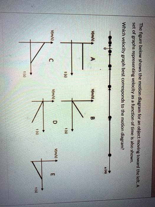 SOLVED: V(m/s) 4 V(m/s) t(s) V(m/s) V(m/s) Which velocity graph best corresponds to the motion ...