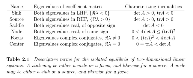 name sink source saclcle node focus center eigenvalues of coefticient inatrix characterizing ...