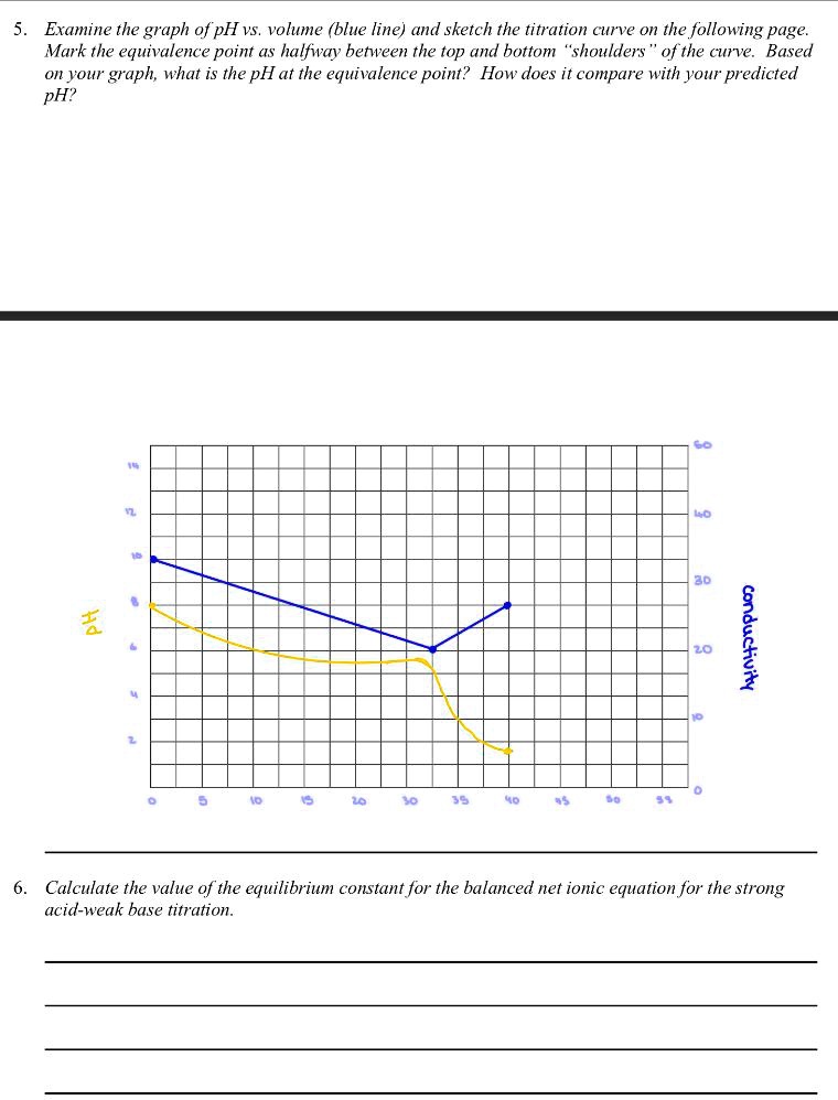 SOLVED: Examine the graph of pH vs volume (blue line) and sketch the ...