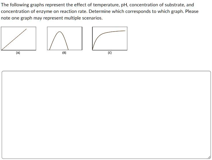SOLVED:The following graphs represent the effect of temperature; pH ...