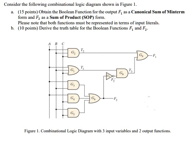Solved Consider The Following Combinational Logic Diagram Shown In Figure 1 A 15 Points