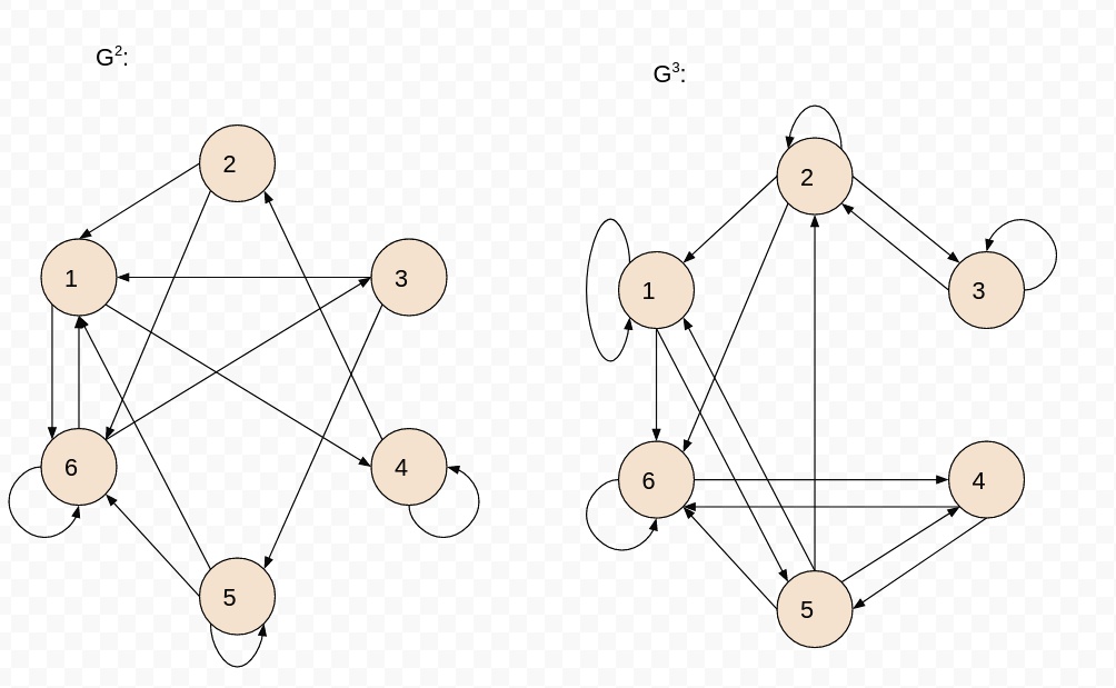 Solved A Directed Graph G Has Six Vertices Numbered 1 Through 6 The Graphs G2 And G3 Are Given